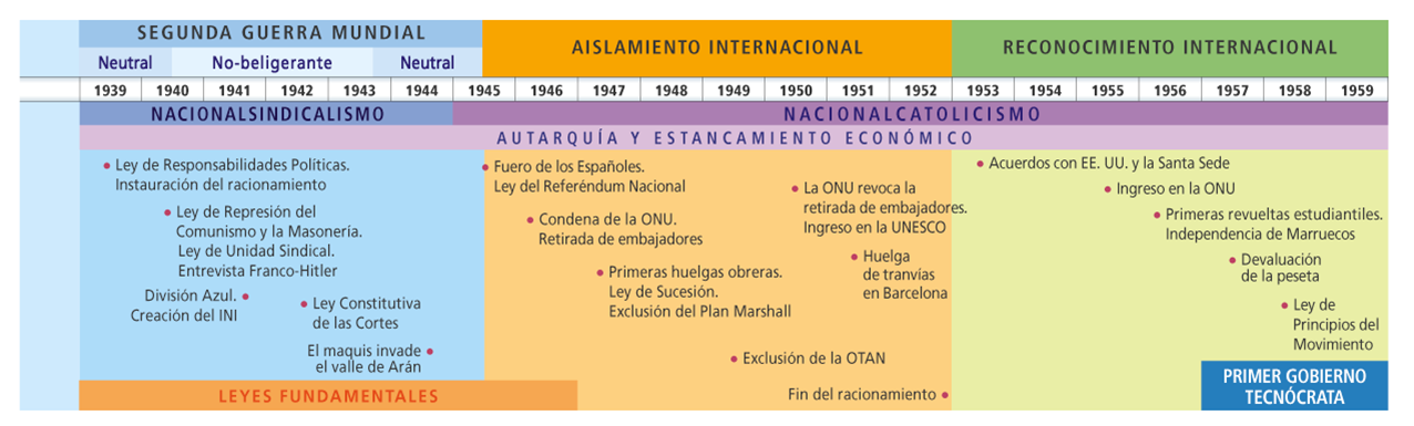 4º.9.La España del siglo XX.